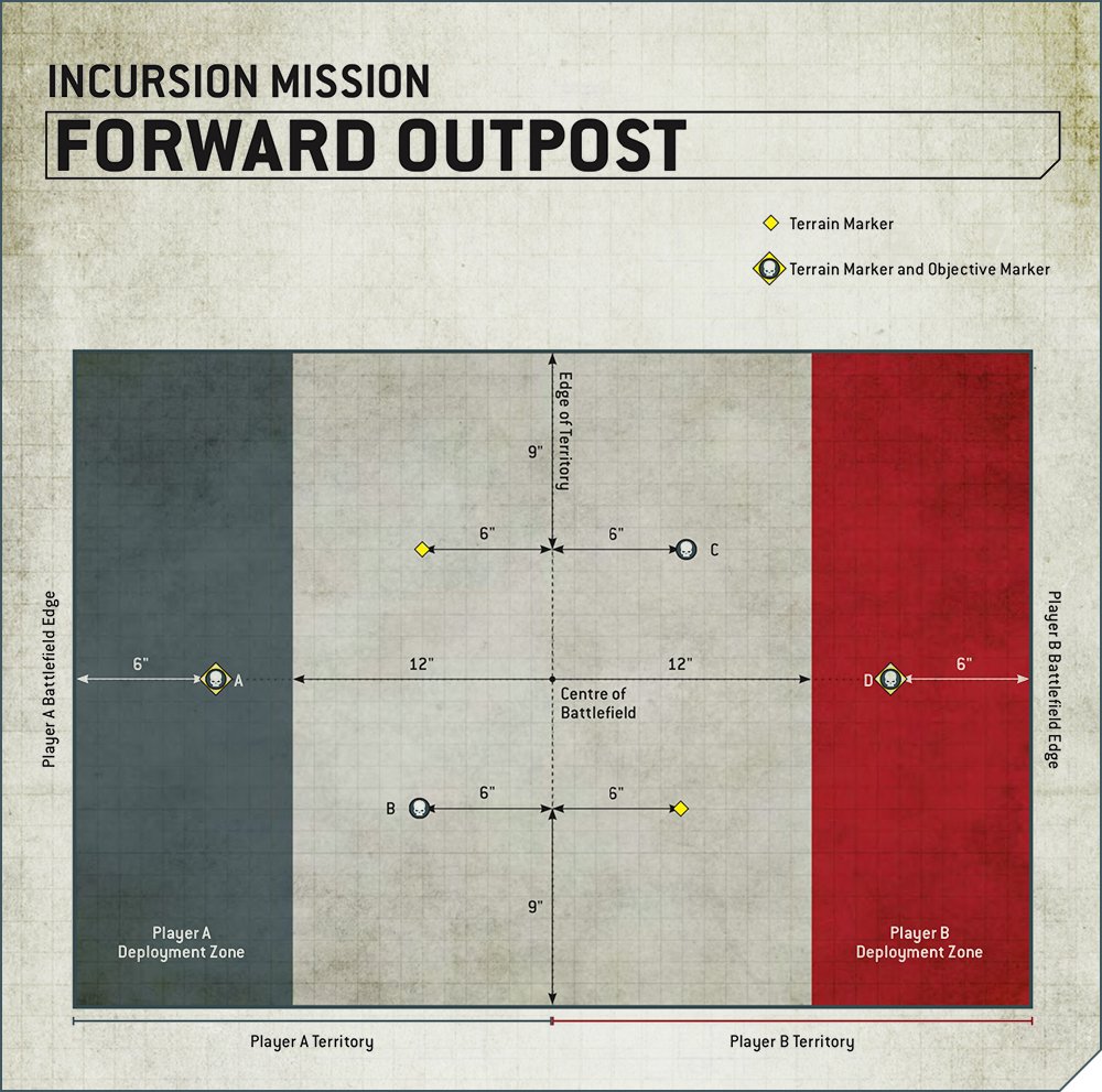 Forward Outpust | Tabletop Campaign Repository